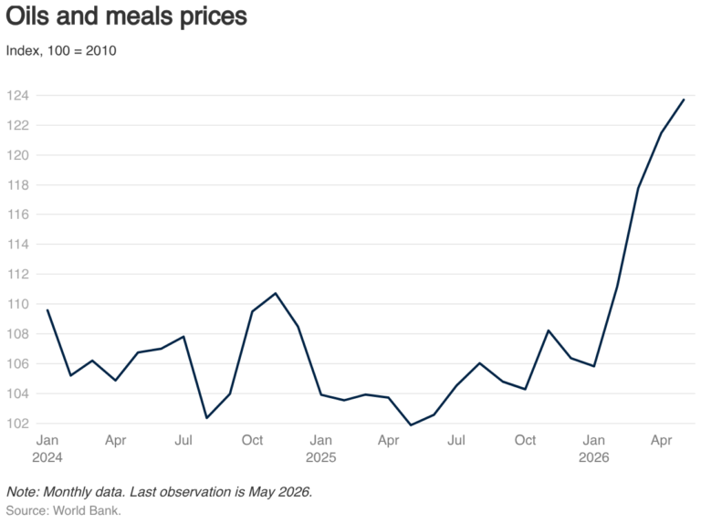 When risks stack up: Threats to global food markets in 2026 - Global ...
